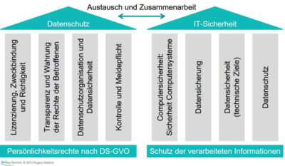 Datenschutzmanagement-System - AdOrga Solutions GmbH